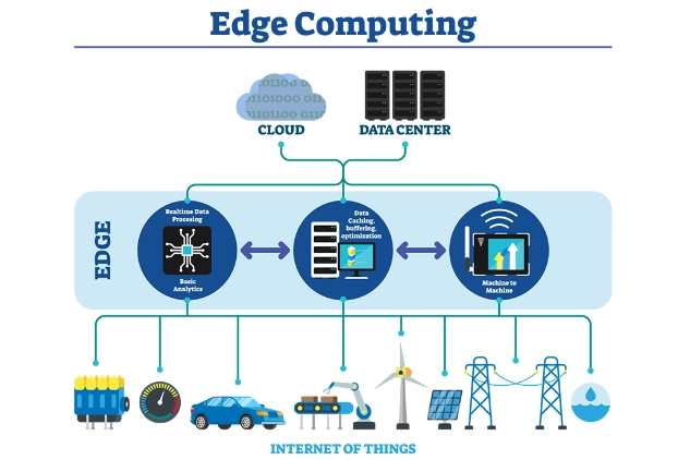 Edge computing | QualifyEd Edutech